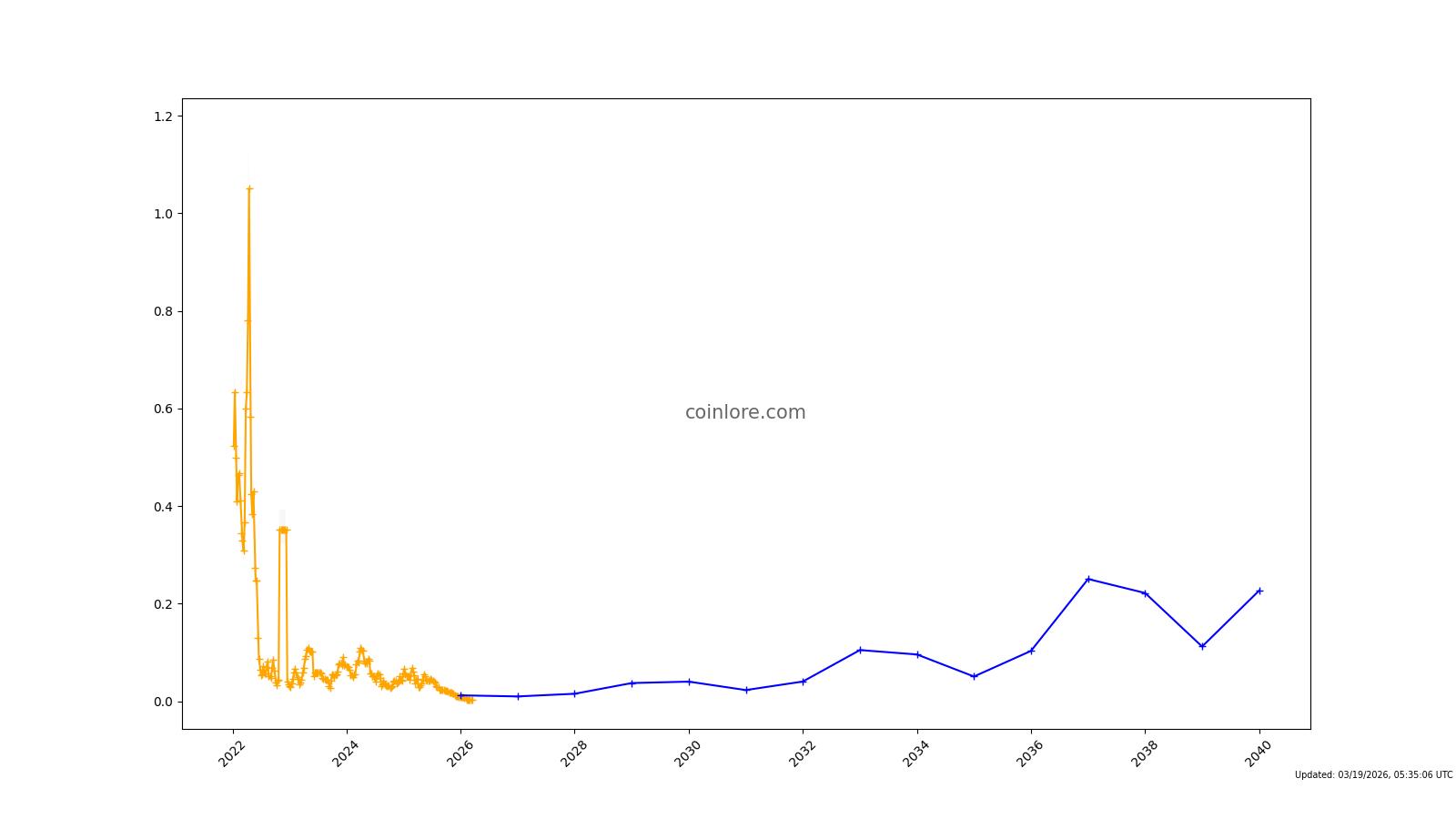 Predicción del precio de Silo Finance a largo plazo