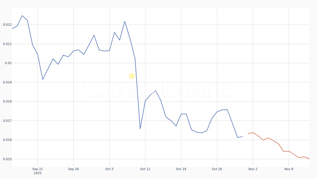 Silo Finance kurzfristige Kurs prognose