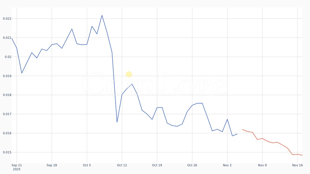 Silo Finance краткосрочный прогноз курса