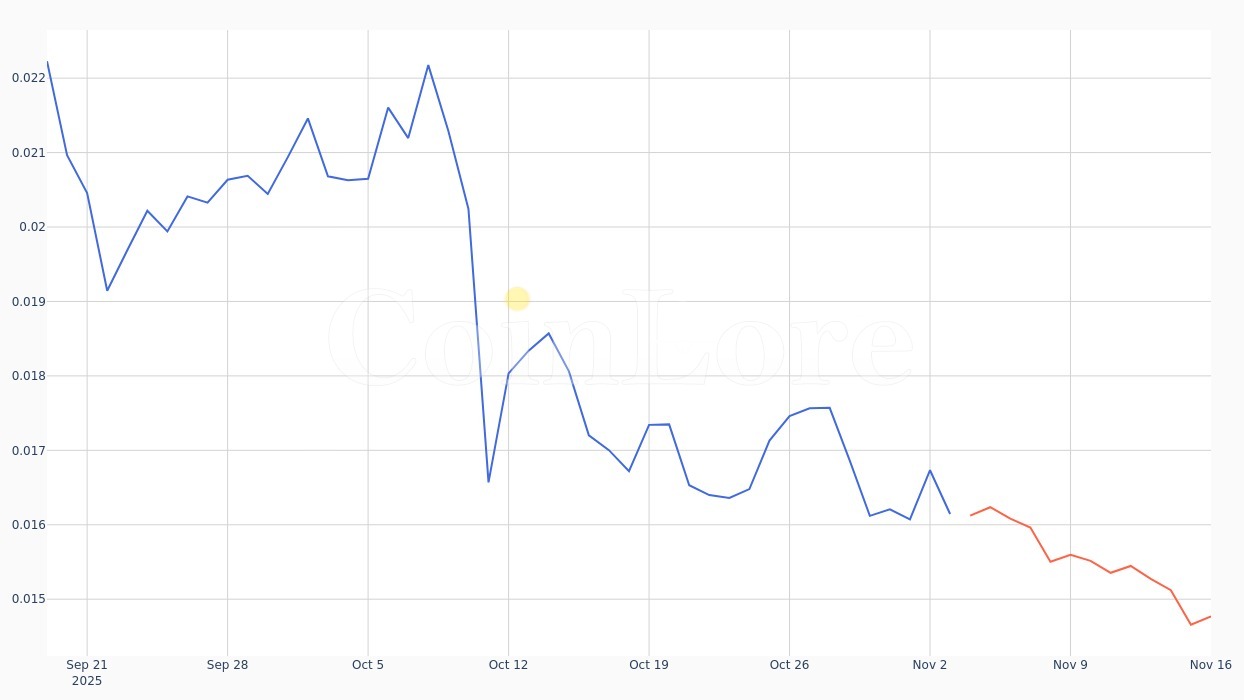 Predicción del precio a corto plazo de Silo Finance