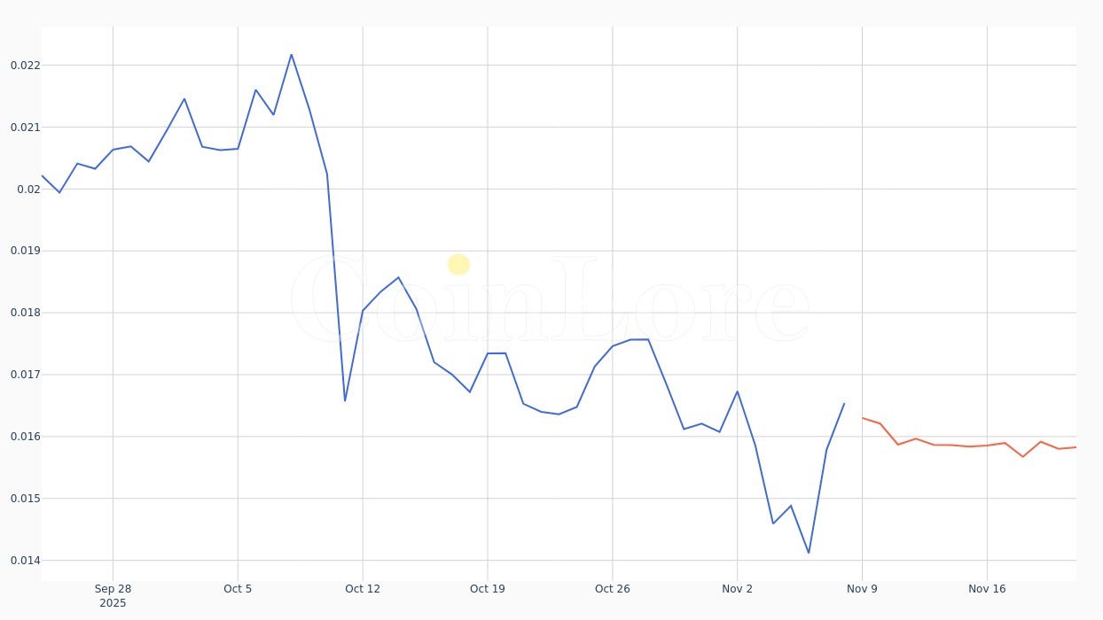 Silo Finance short-term price prediction
