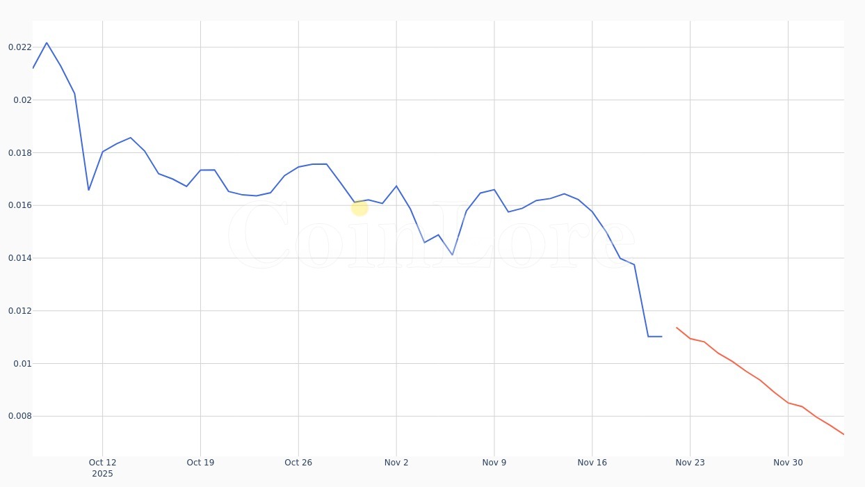 Silo Finance short-term price prediction