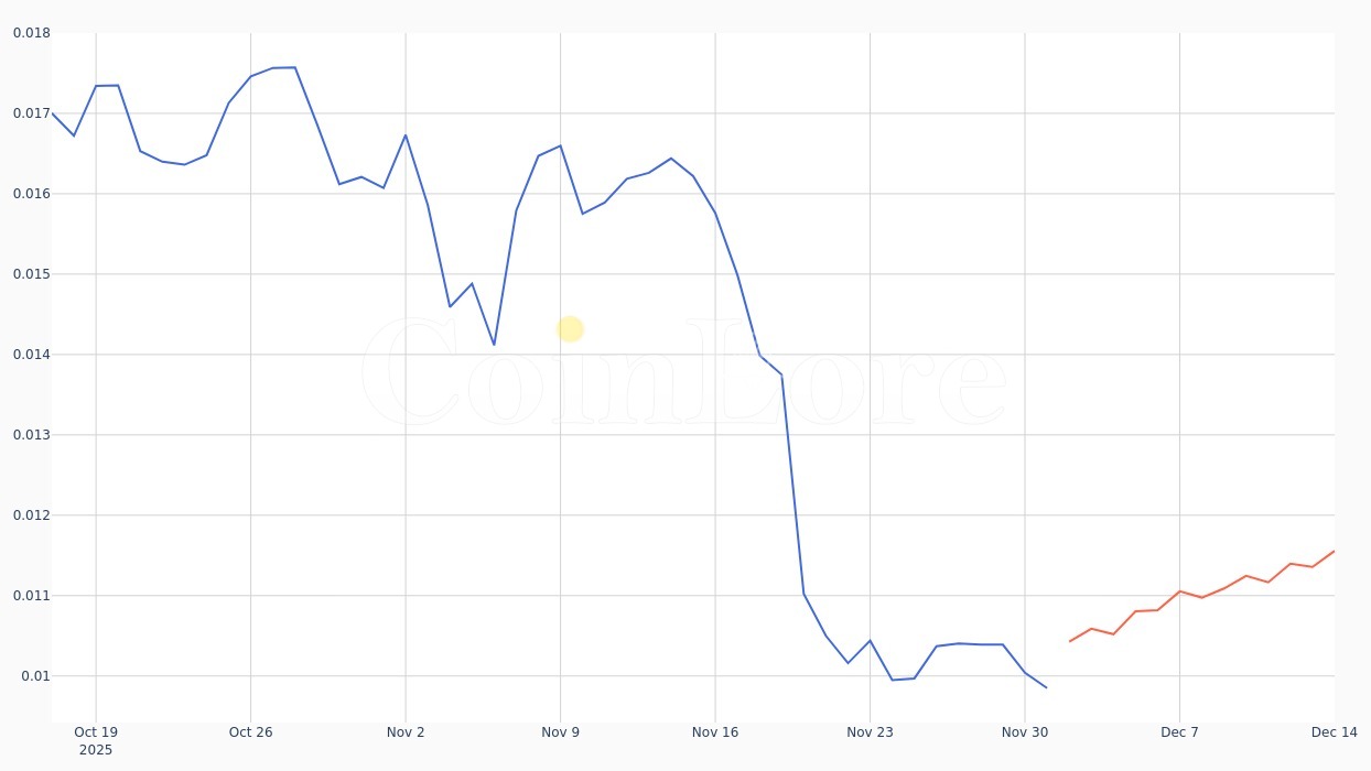Silo Finance short-term price prediction
