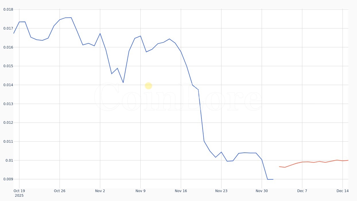 Silo Finance short-term price prediction