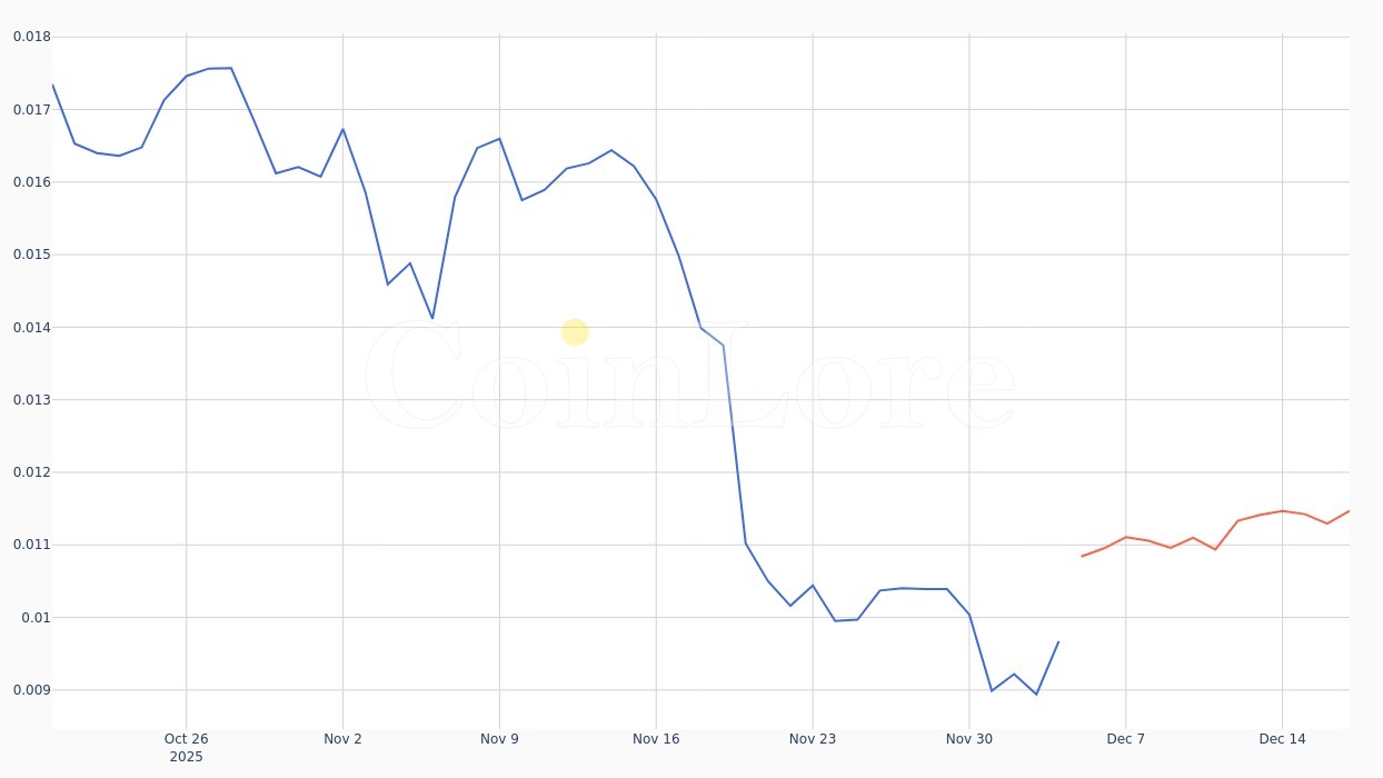 Silo Finance short-term price prediction