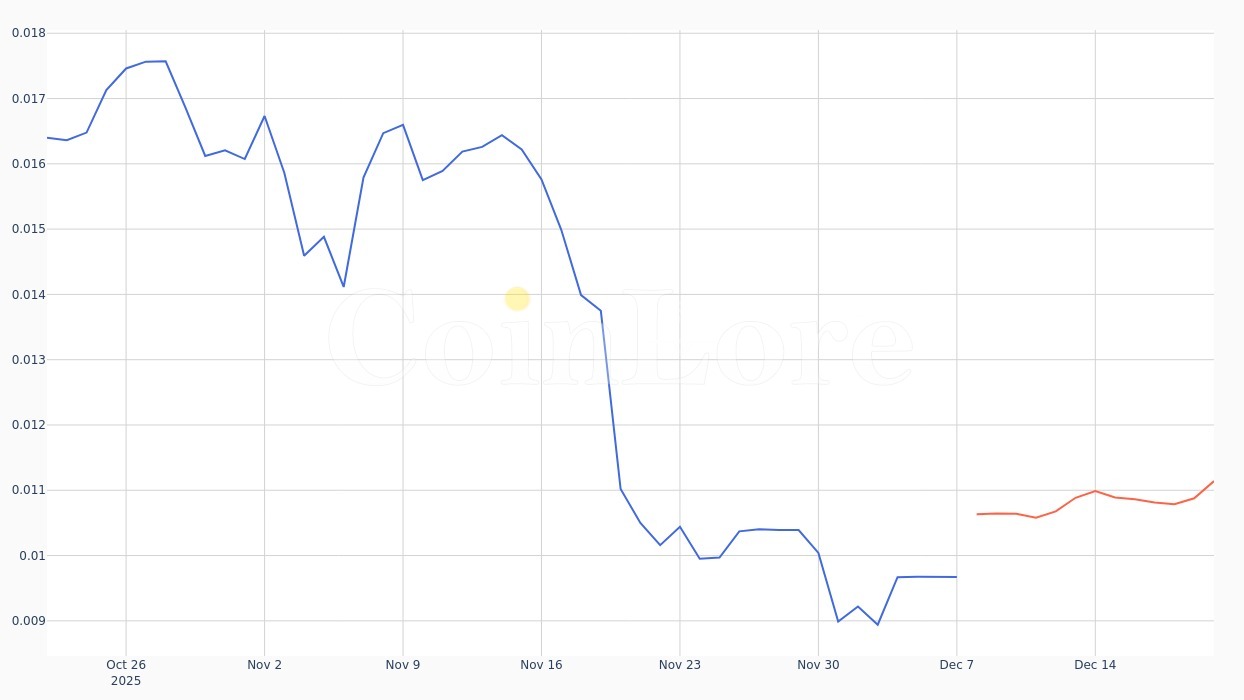 Silo Finance short-term price prediction