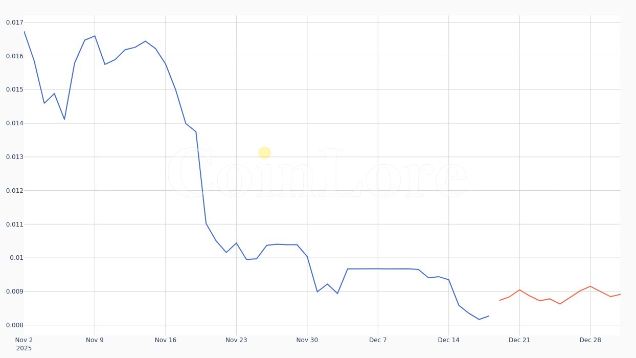 Predicción del precio a corto plazo de Silo Finance