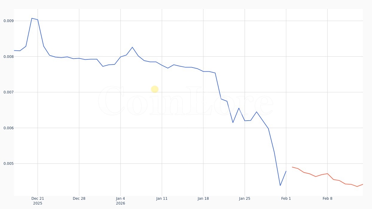 Predicción del precio a corto plazo de Silo Finance