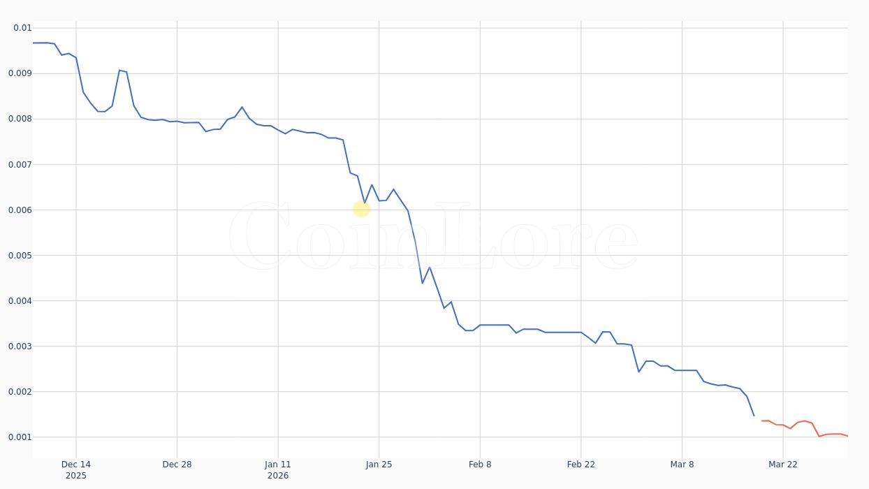Silo Finance краткосрочный прогноз курса