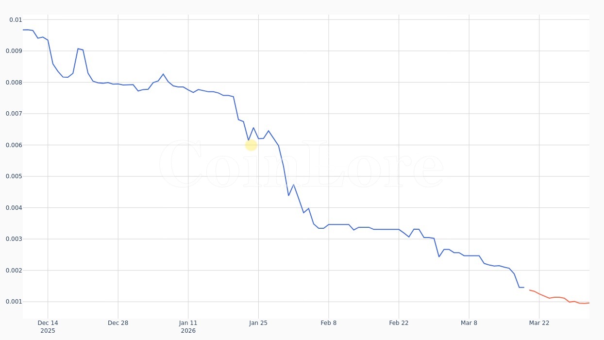 Predicción del precio a corto plazo de Silo Finance