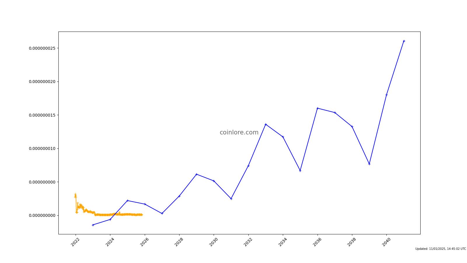 Silva Token долгосрочные прогноз курса