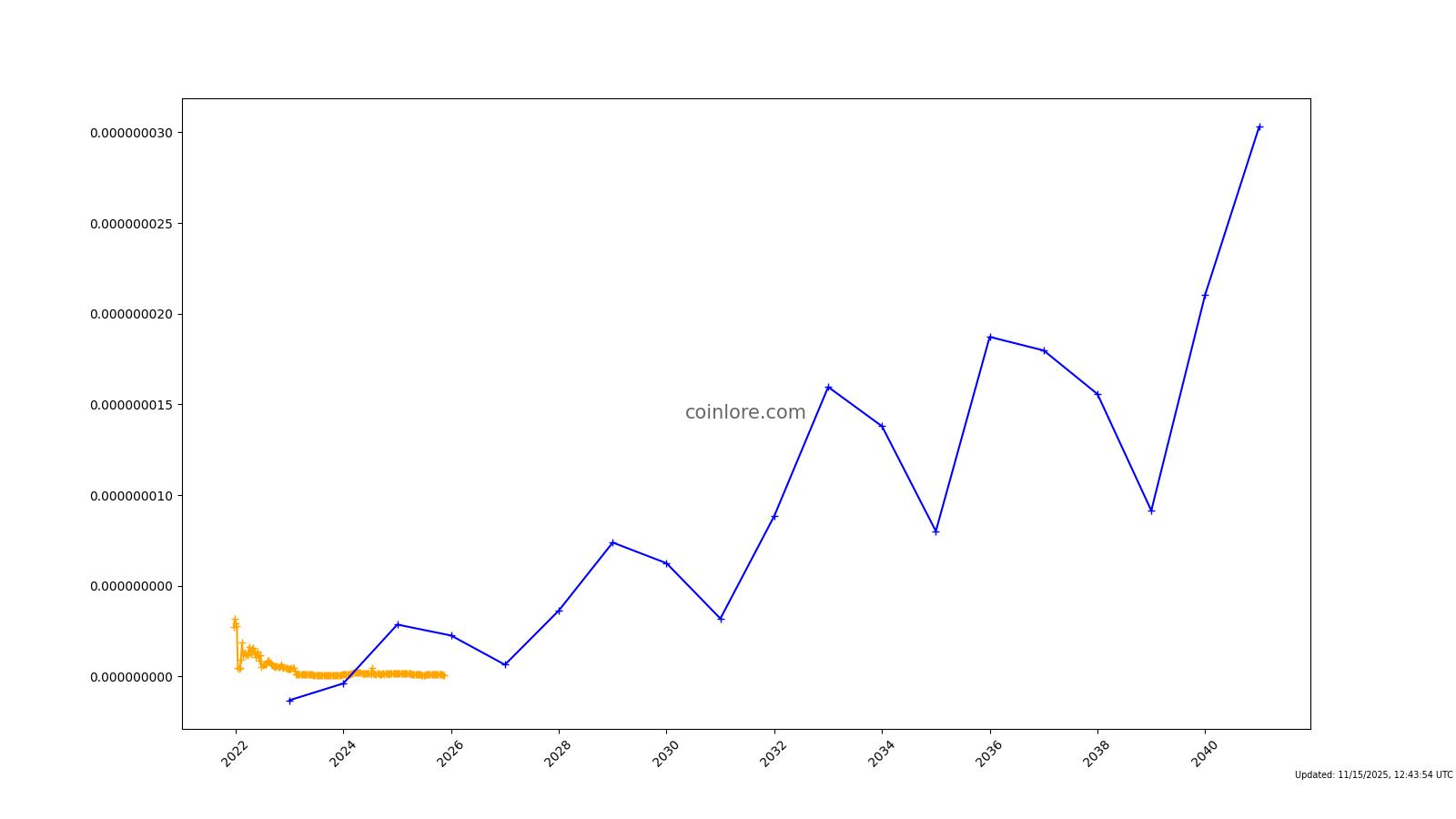 Silva Token долгосрочные прогноз курса