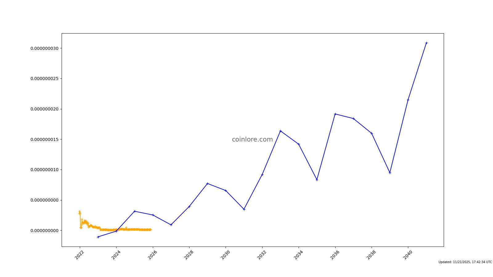 Silva Token price prediction long-term