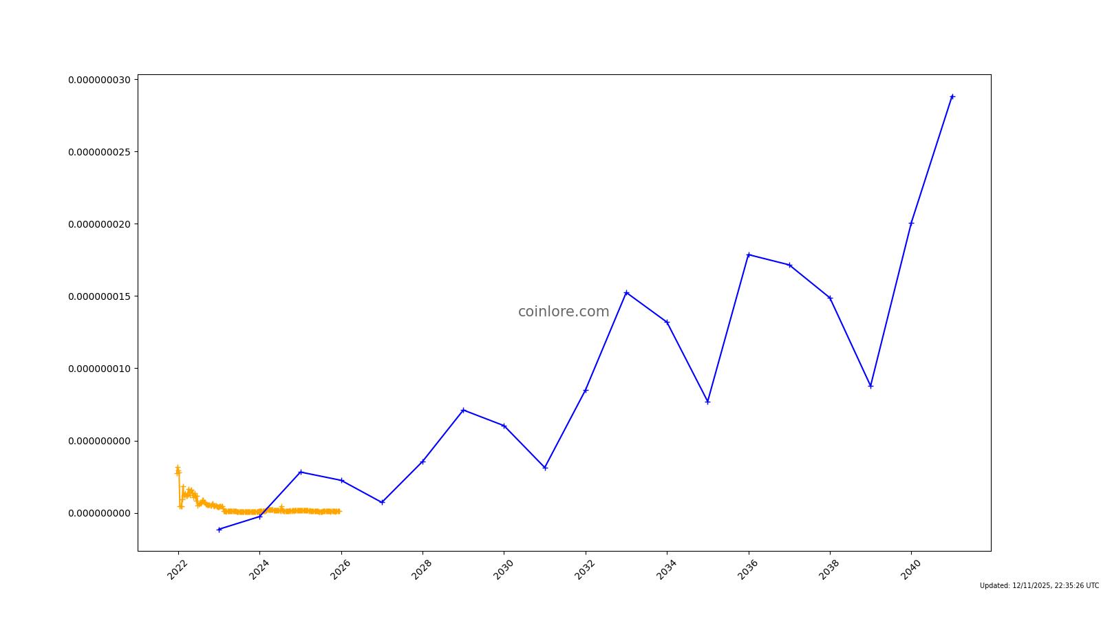 Silva Token price prediction long-term