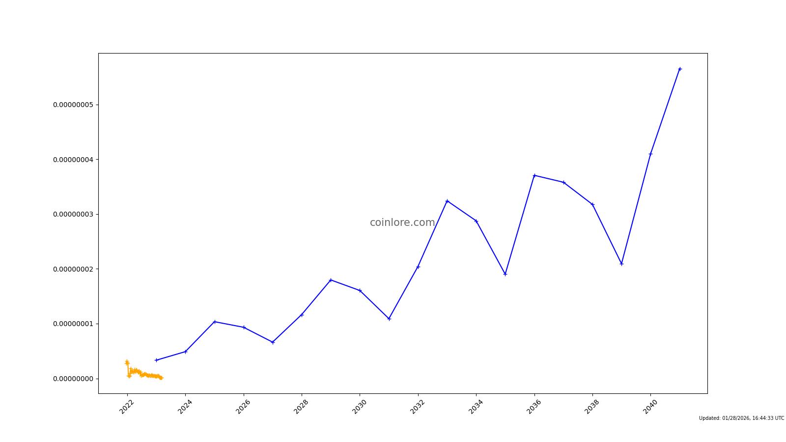 Silva Token долгосрочные прогноз курса