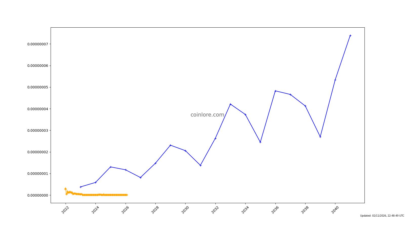 Silva Token долгосрочные прогноз курса