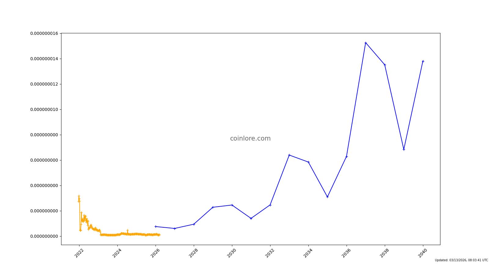 Silva Token долгосрочные прогноз курса