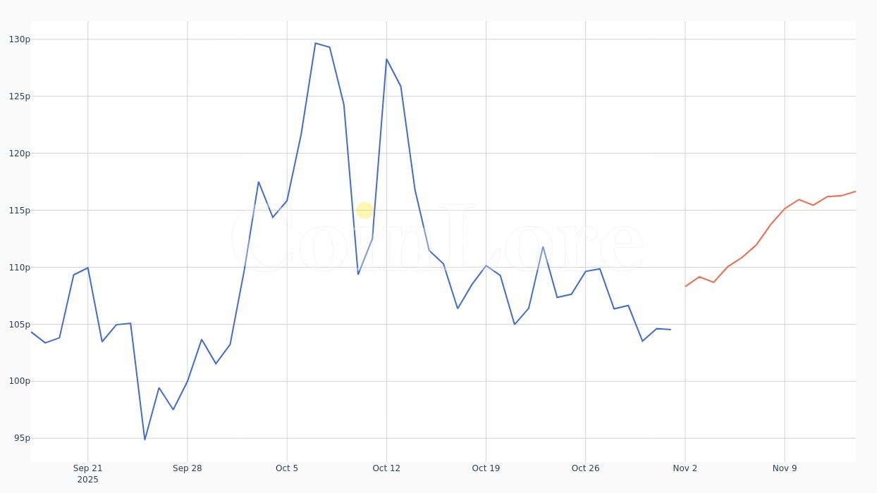 Silva Token краткосрочный прогноз курса
