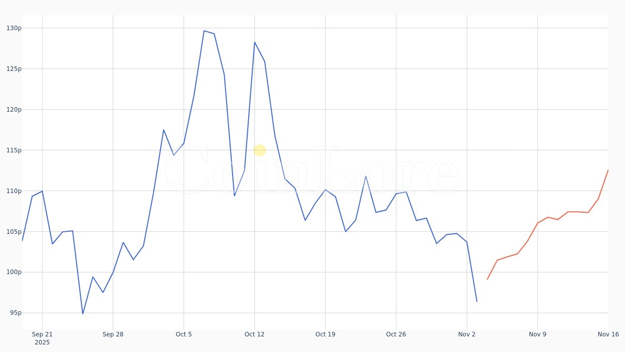 Silva Token short-term price prediction