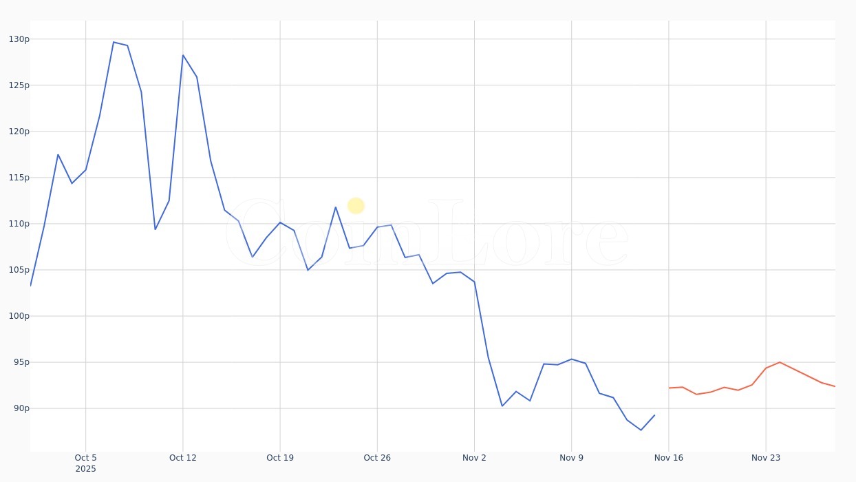 Silva Token краткосрочный прогноз курса