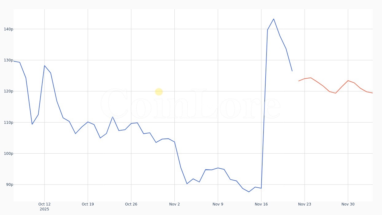Silva Token short-term price prediction