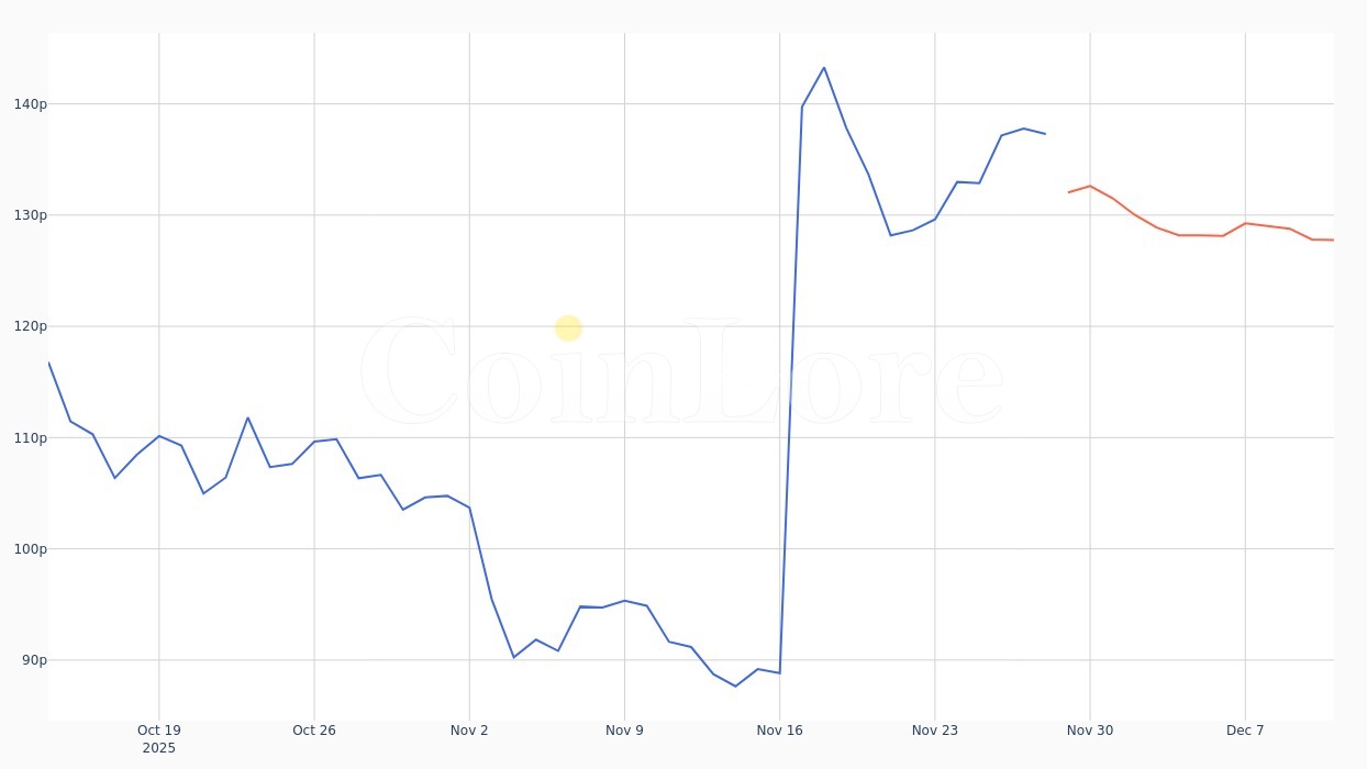 Silva Token short-term price prediction