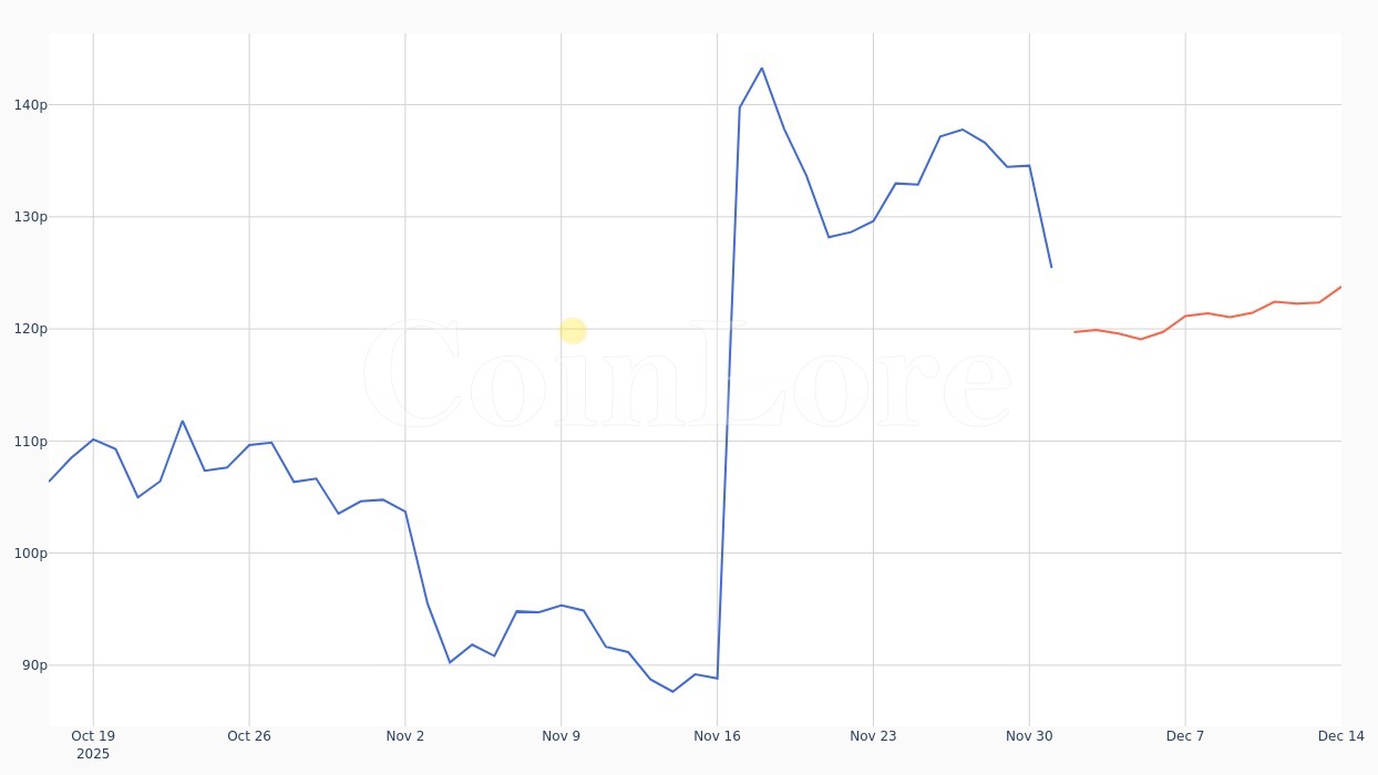 Silva Token short-term price prediction