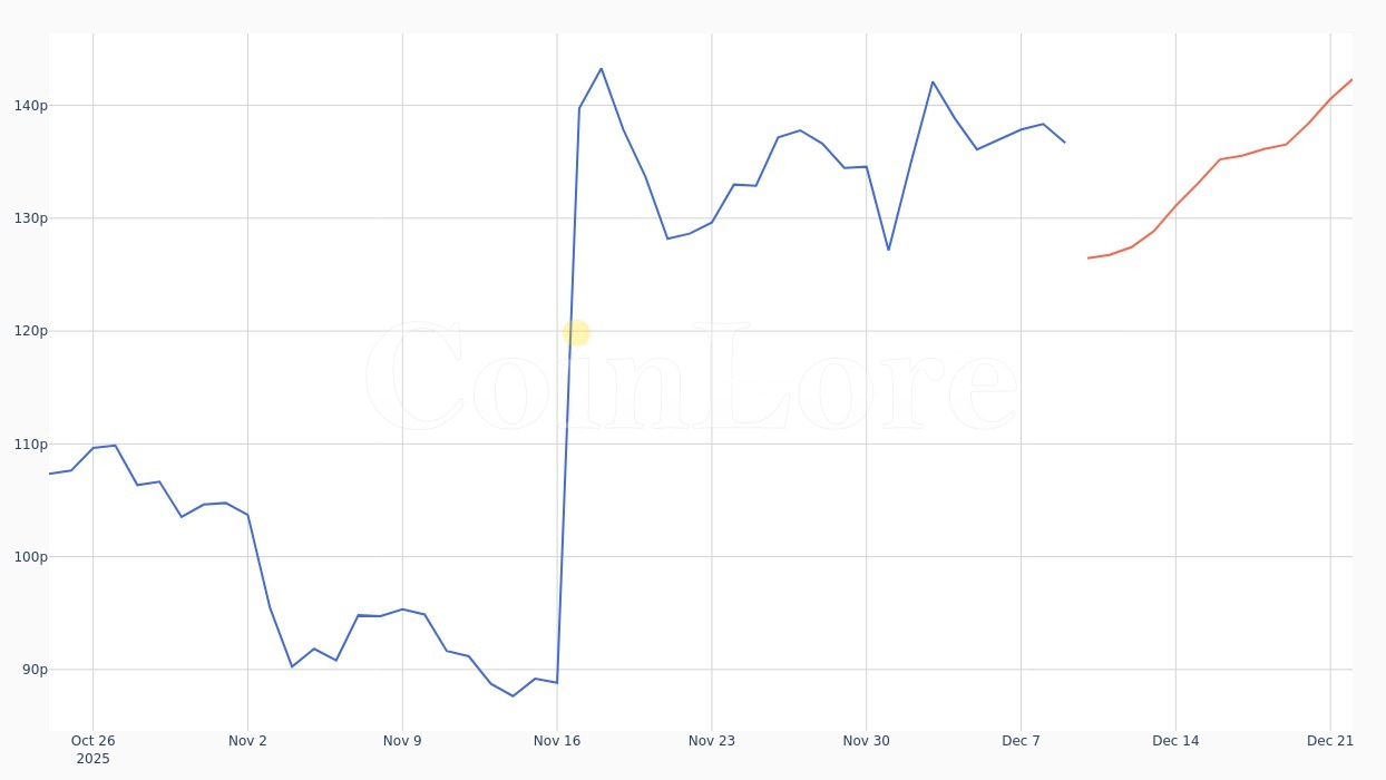 Silva Token short-term price prediction