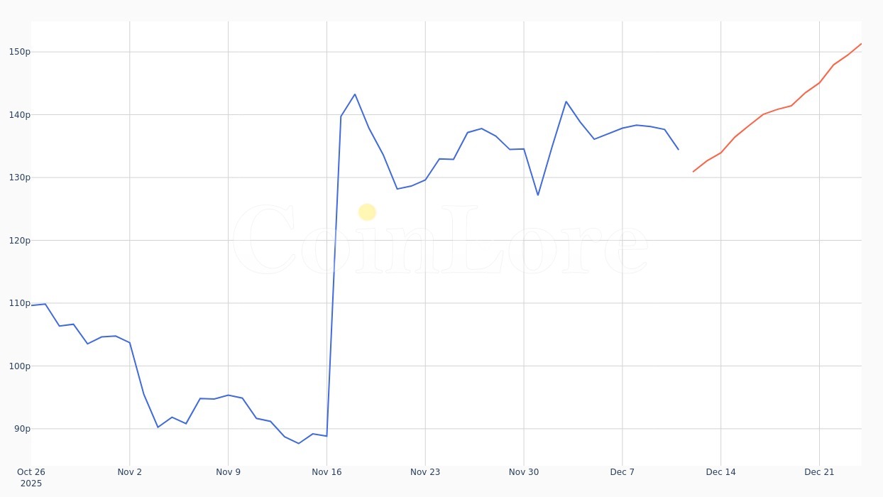 Silva Token short-term price prediction