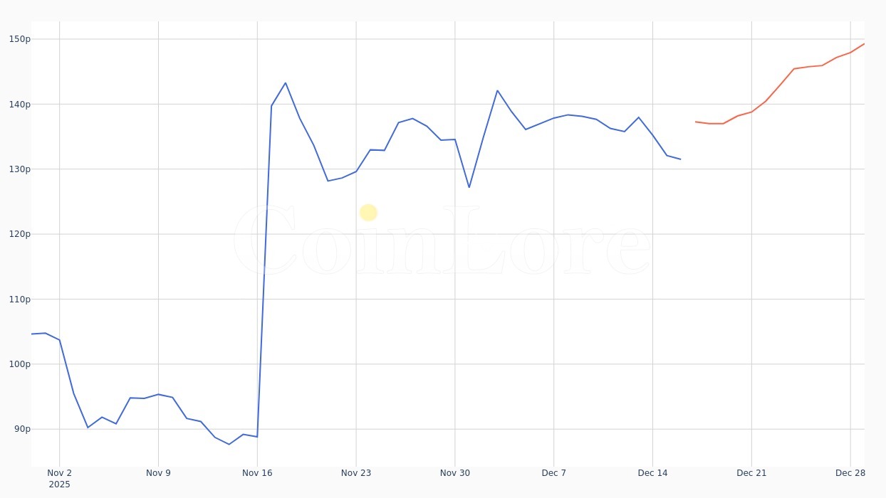 Silva Token краткосрочный прогноз курса