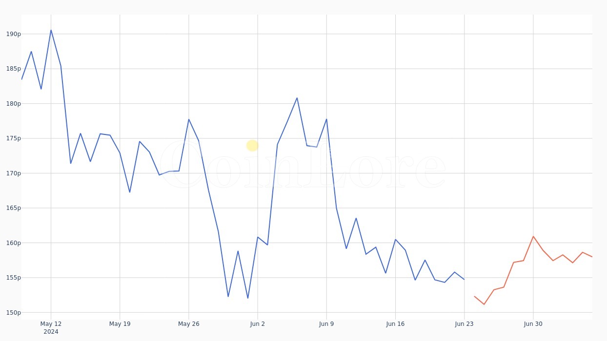 Silva Token краткосрочный прогноз курса
