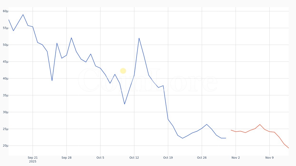 Simmi short-term price prediction