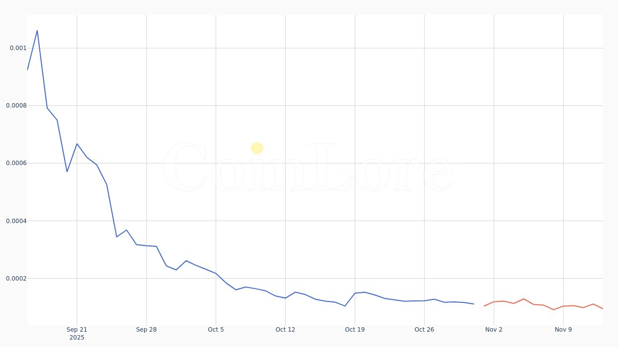 Simon the Gator short-term price prediction
