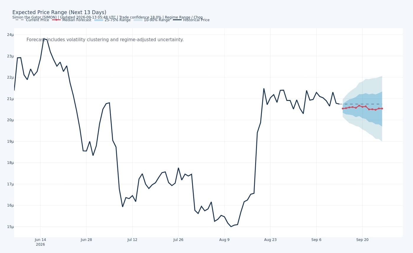 Simon the Gator price forecast next 13 days with confidence range and prediction bands