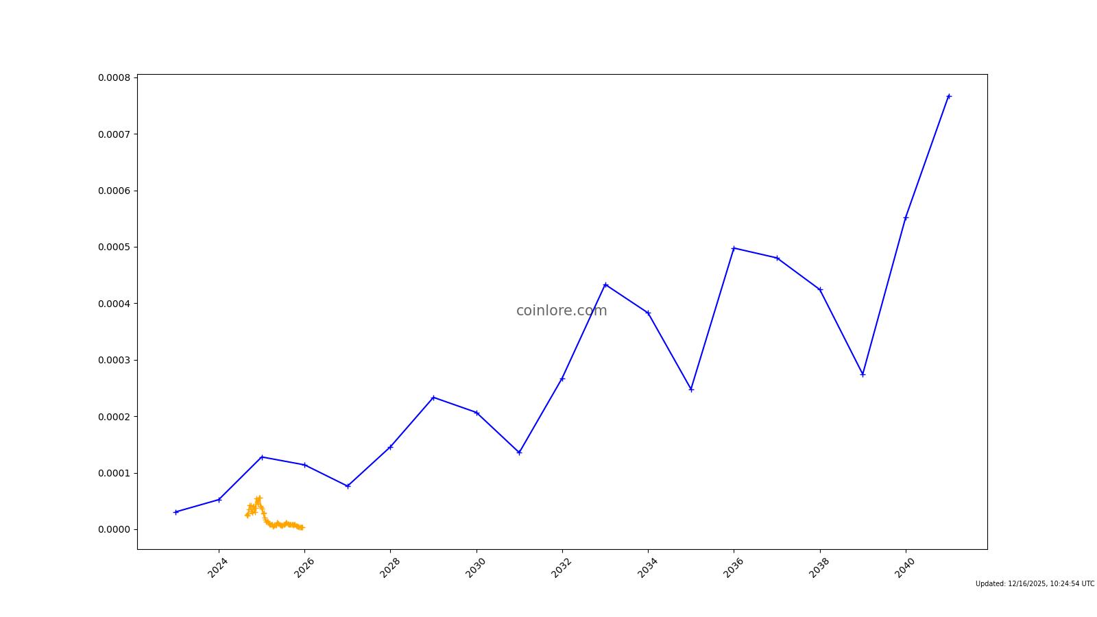 Simon's Cat долгосрочные прогноз курса