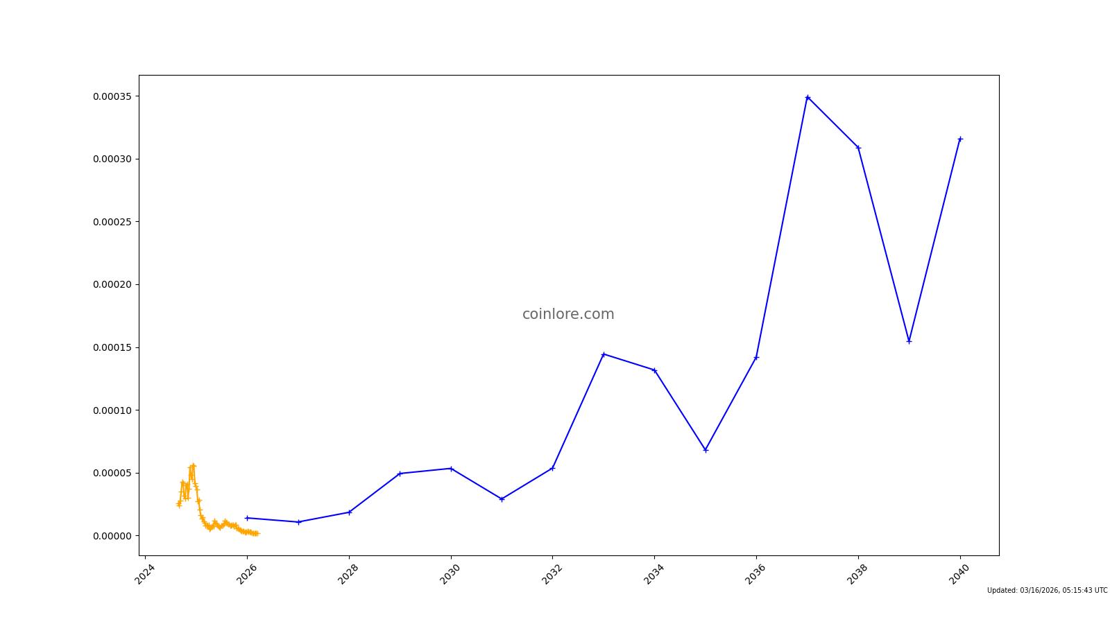 Predicción del precio de Simon's Cat a largo plazo