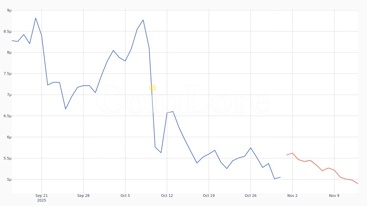 Simon's Cat short-term price prediction