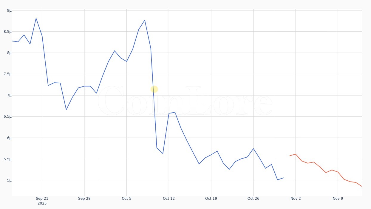 Simon's Cat краткосрочный прогноз курса