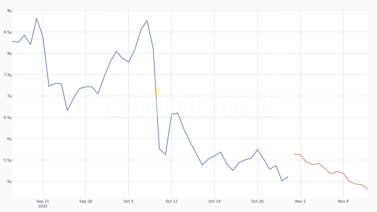 Simon's Cat kurzfristige Kurs prognose