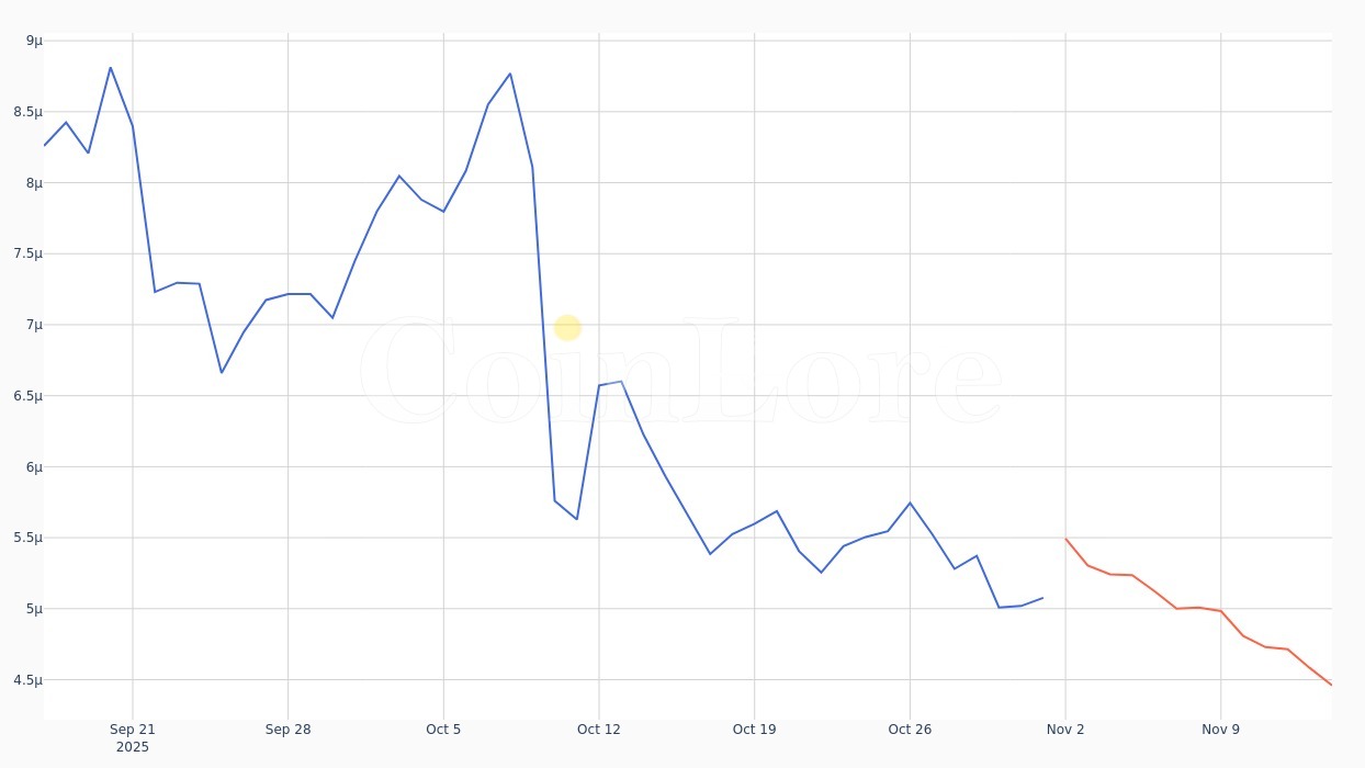 Simon's Cat kısa vadeli fiyat tahmini