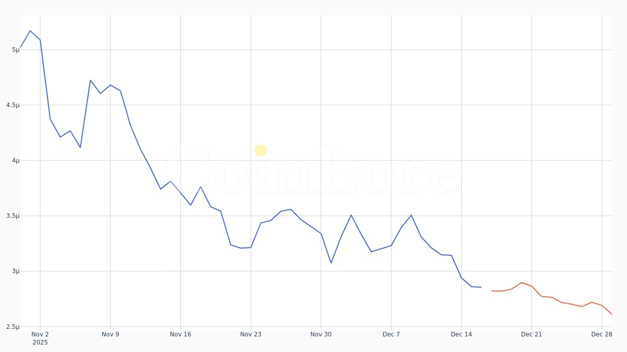 Simon's Cat краткосрочный прогноз курса