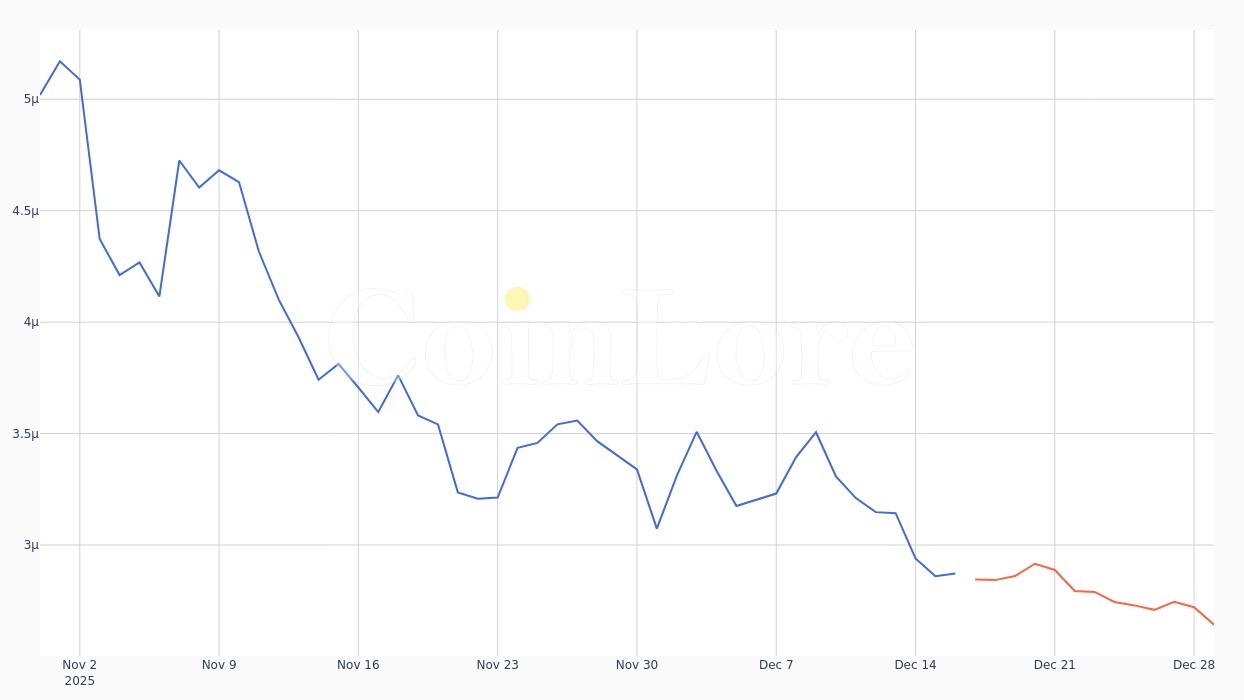 Simon's Cat kısa vadeli fiyat tahmini