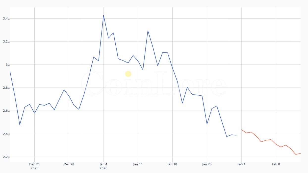 Simon's Cat kısa vadeli fiyat tahmini