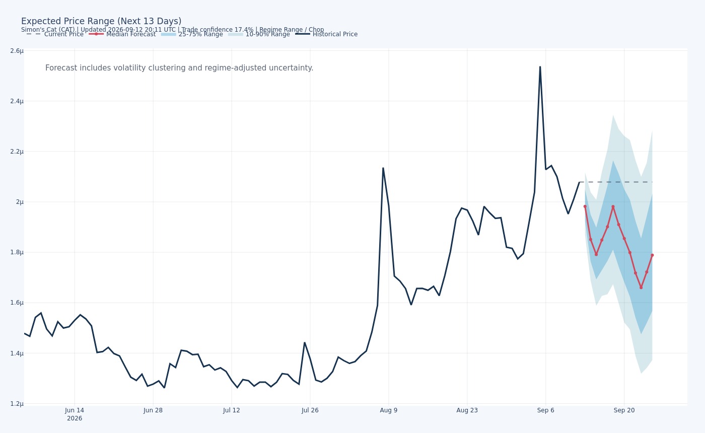 Simon's Cat price forecast next 13 days with confidence range and prediction bands