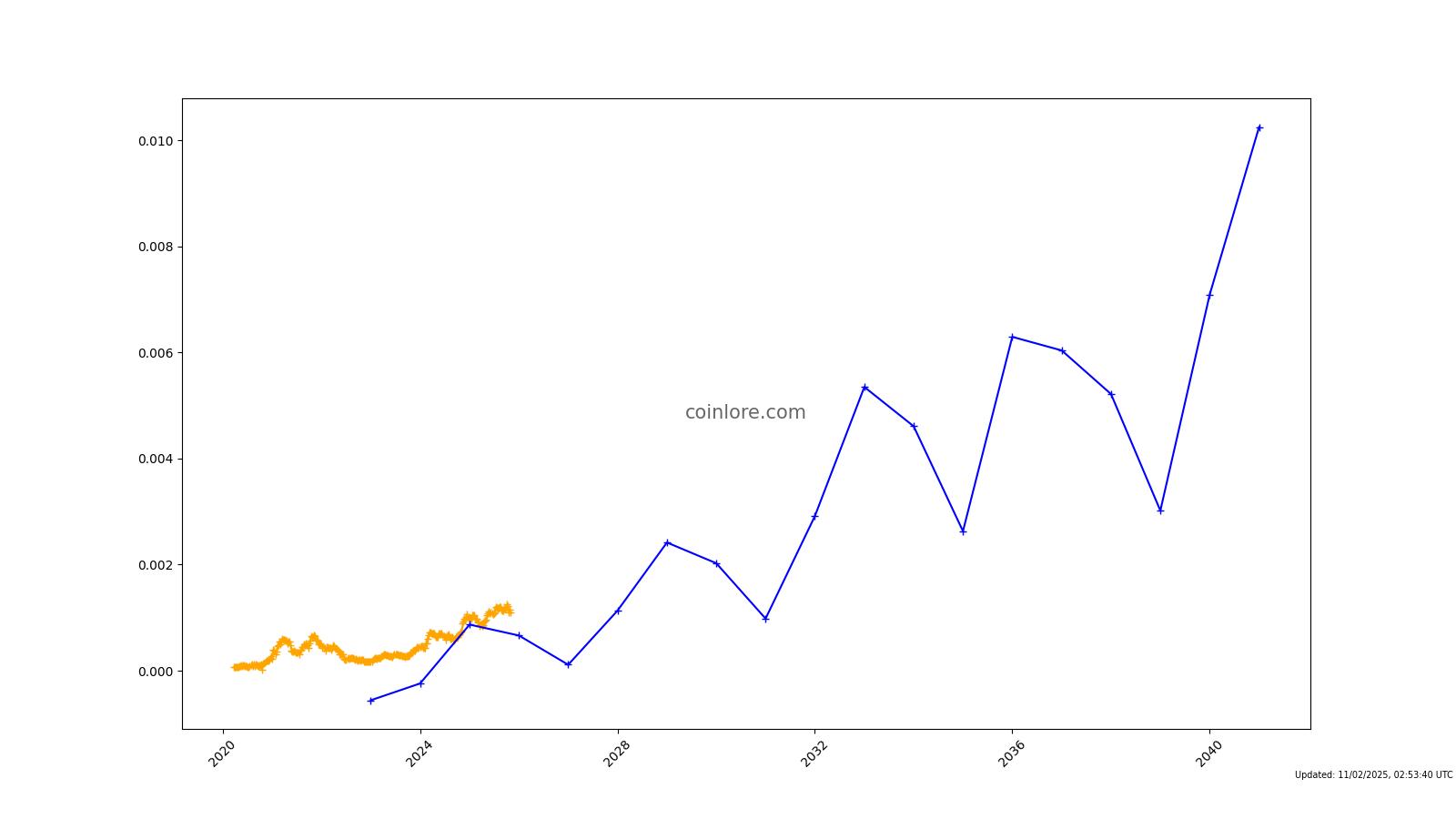 Simplicity price prediction long-term
