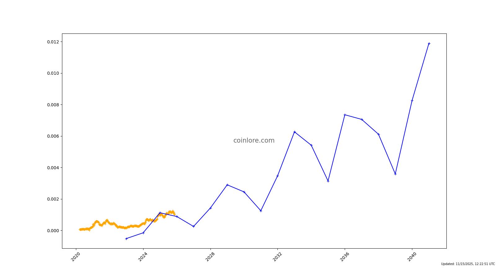 Simplicity price prediction long-term