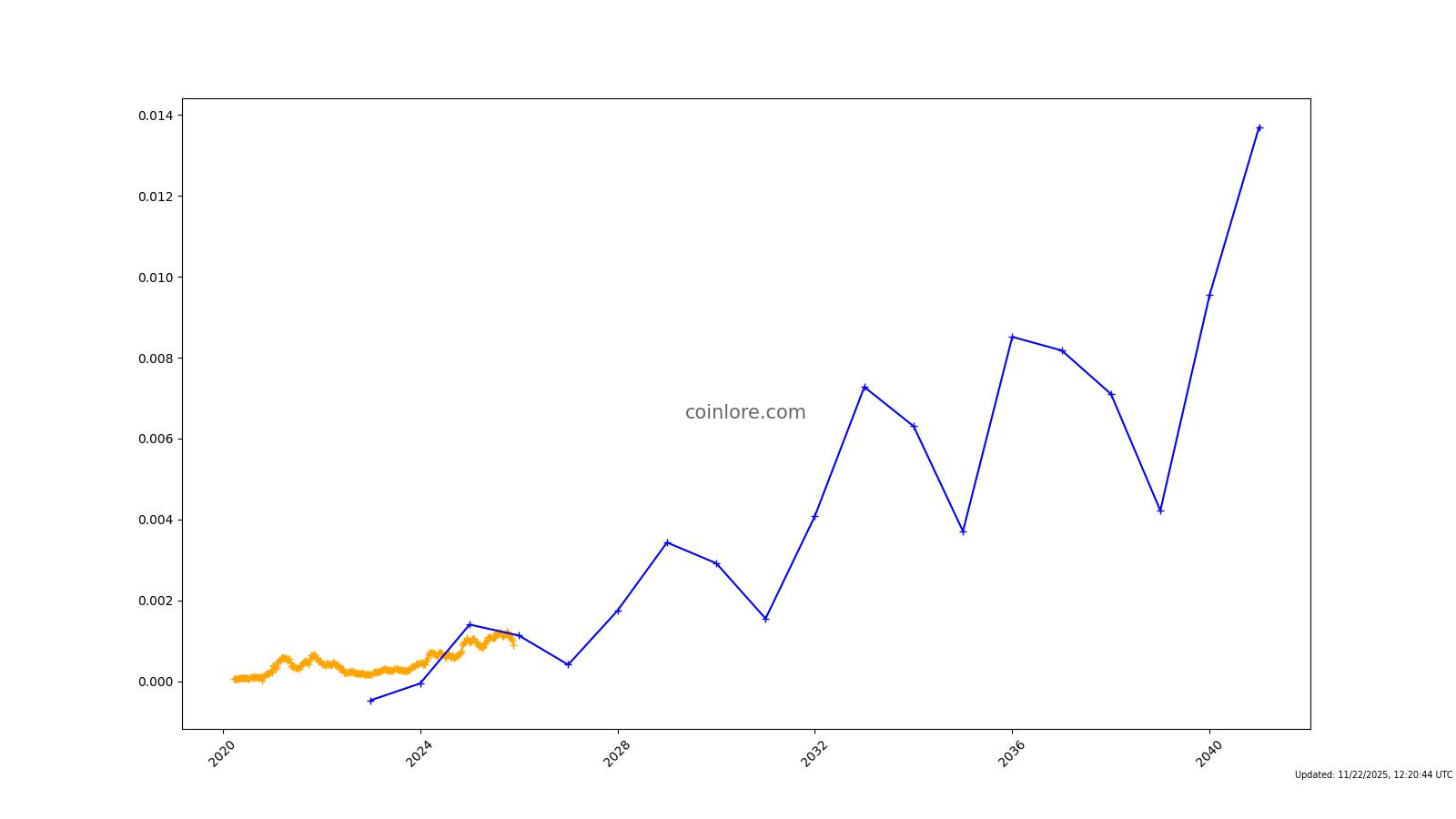Simplicity price prediction long-term