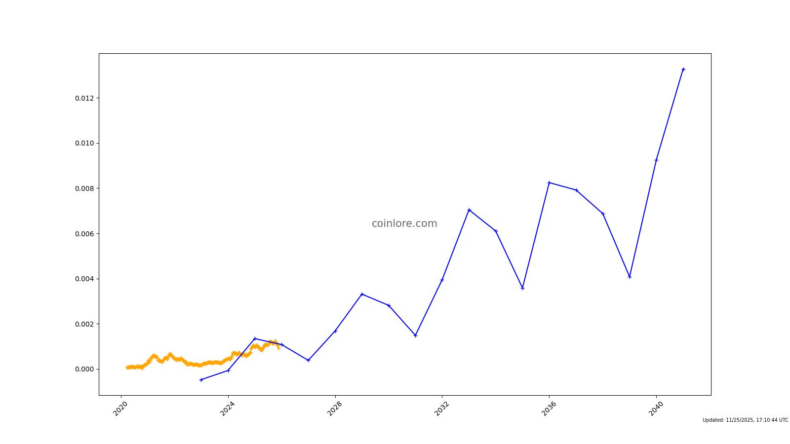 Simplicity price prediction long-term