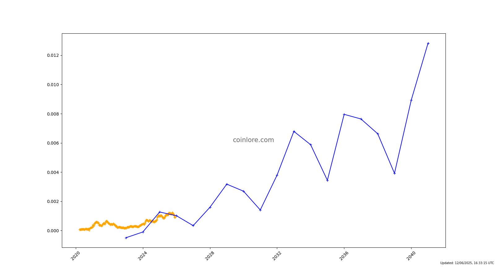 Simplicity price prediction long-term