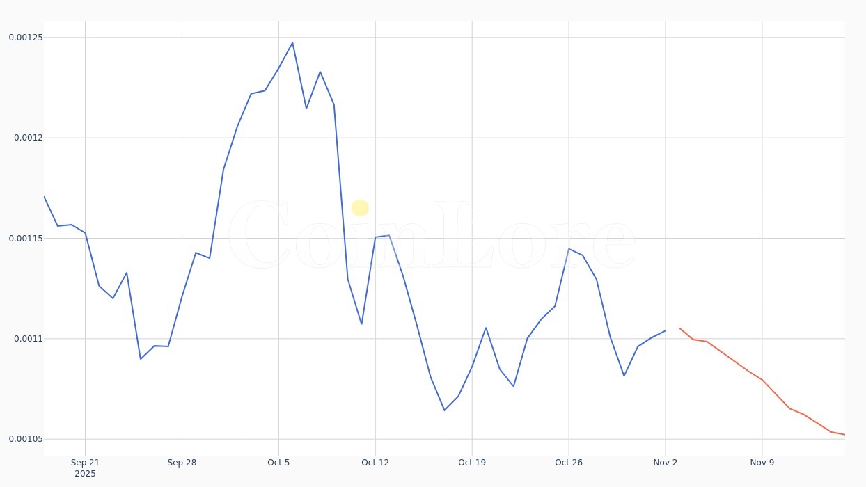 Simplicity short-term price prediction